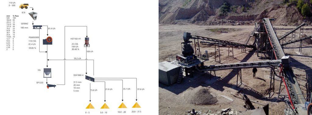 Design – Stone Crusher Line | SBMX